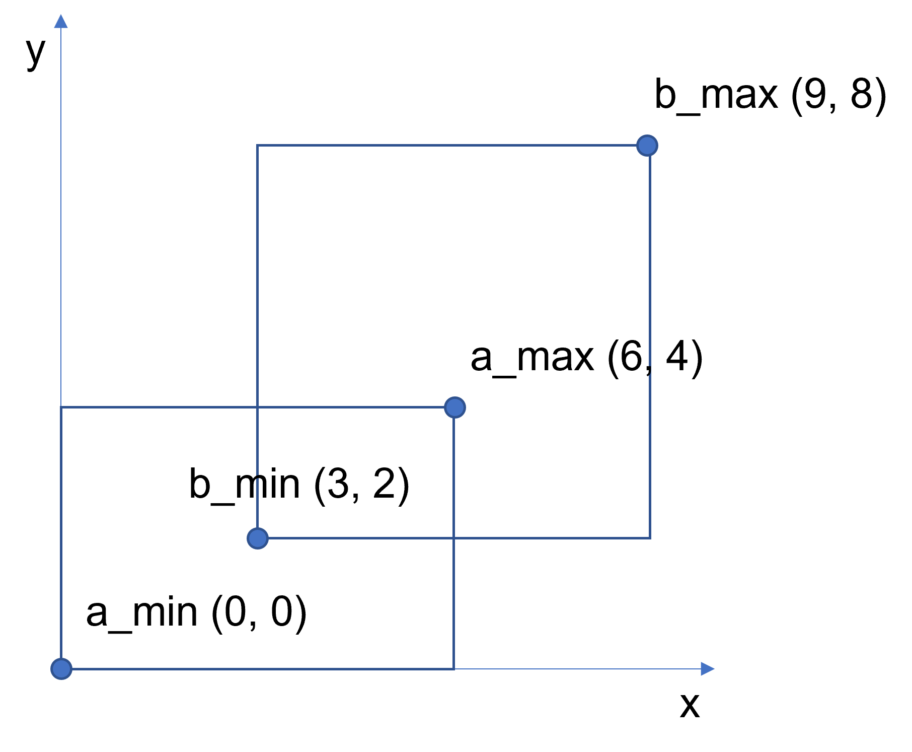 两个AABB相交测试算法详解_aabb求交-CSDN博客