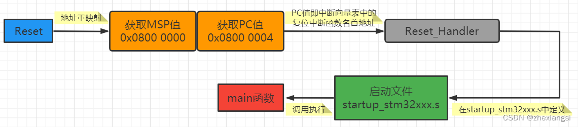 Stm32启动过程——stm32f1系列 Stm32f1启动文件 Csdn博客