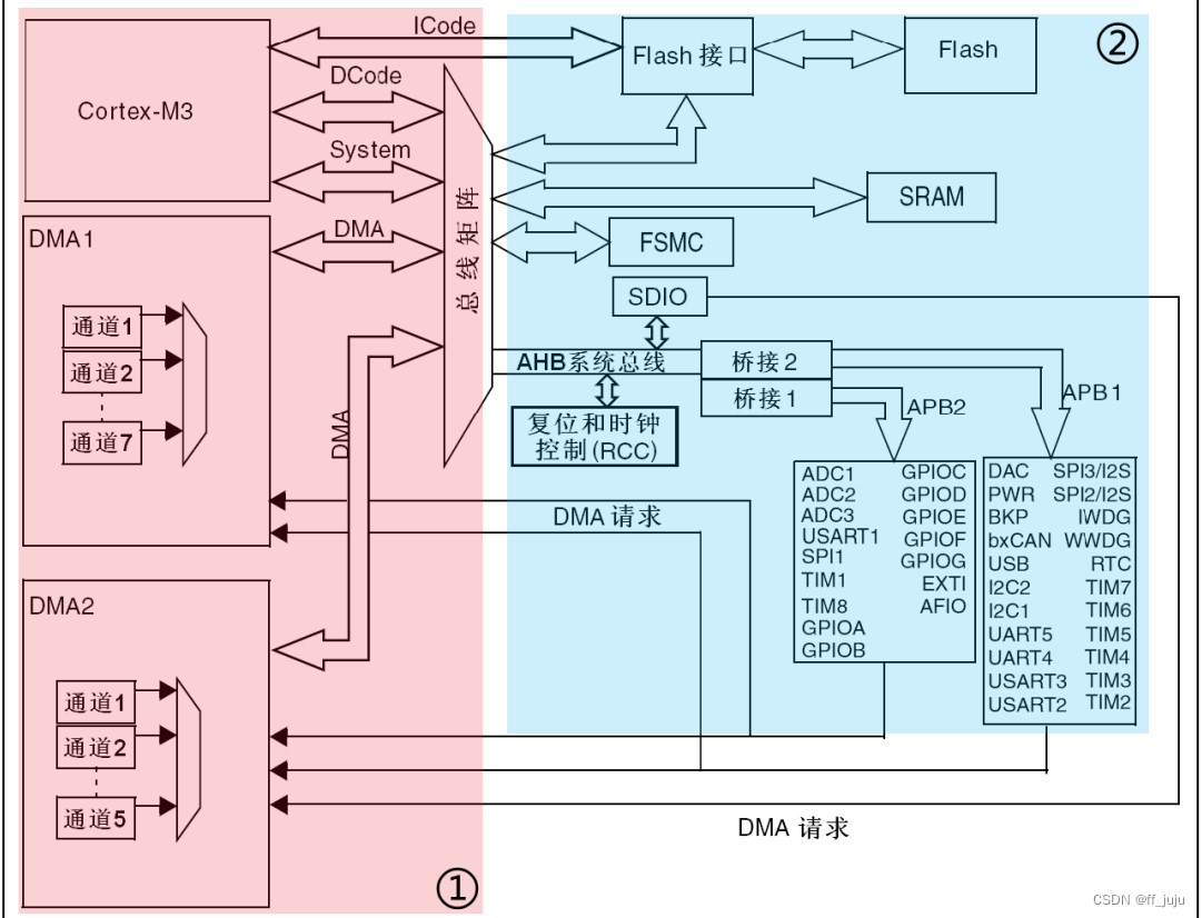 Stm32f103系统架构 Csdn博客 