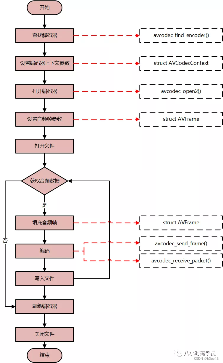 FFmpeg开发(1)：pcm-＞aac_pcm播放acc-CSDN博客