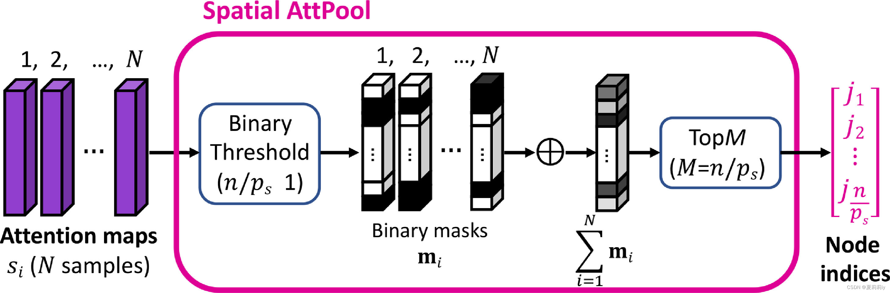 [论文精读]spatio Temporal Directed Acyclic Graph Learning With Attention