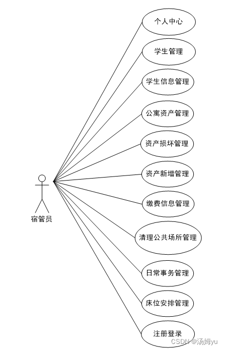 基于springboot的高校宿舍管理系统高校学生宿舍管理系统 Csdn博客