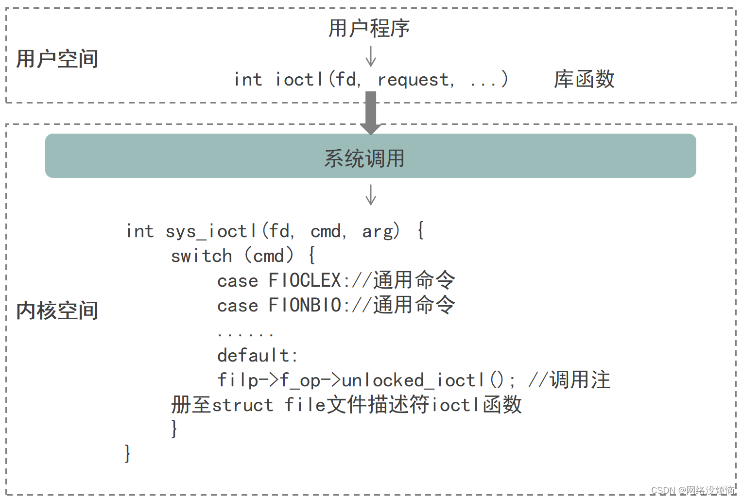 Socket Ioctl函数 Csdn博客 