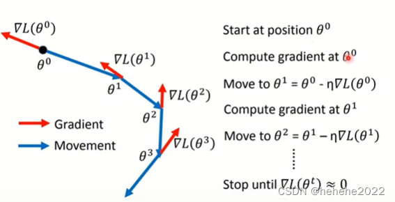 2022李宏毅机器学习深度学习学习笔记第十一周--New Optimizers for Deep Learning_adam sgdm-CSDN博客