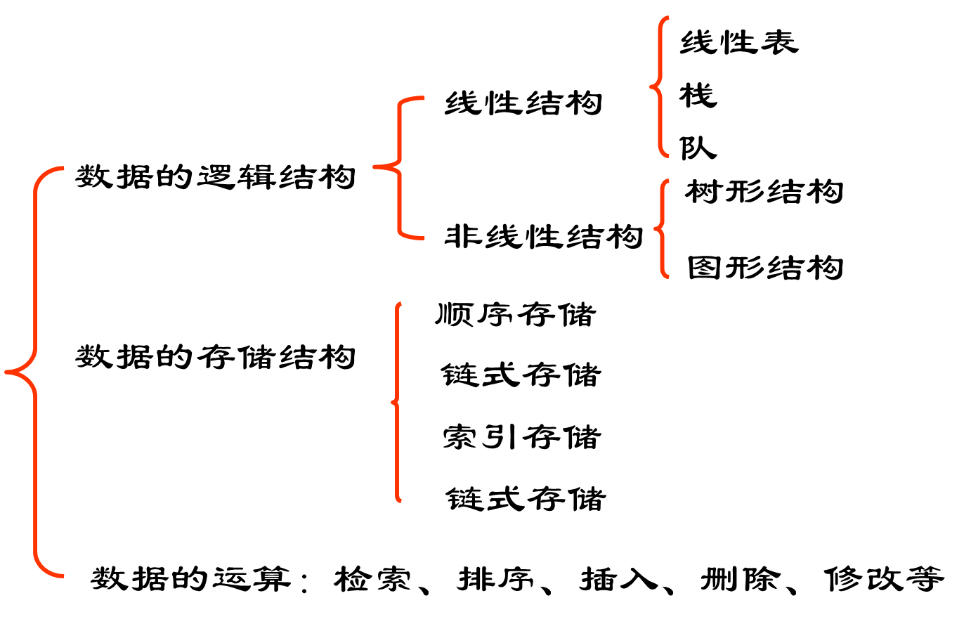 数据结构引入引入数据结构 Csdn博客 0338