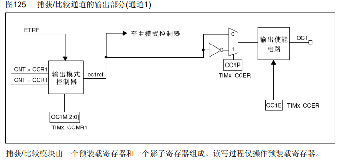 stm32中断模型和中断初始化(EXTI、NVIC、timer、AFIO)_stm32 afio-CSDN博客