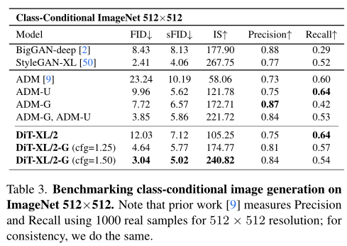 Scalable Diffusion Models with Transformers-CSDN博客