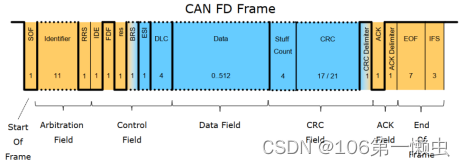 基于ISO11898的CANfd的采样点和特征位宽计算_canfd采样点设置-CSDN博客