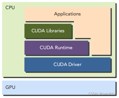 cuda driver和runtime_cuda dirver cuda runtime-CSDN博客