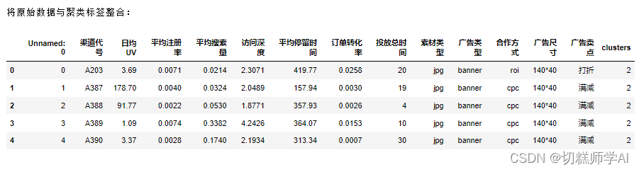 机器学习笔记 K Means聚类项目实战——进行广告效果分析运用k Means聚类分析广告效果 Csdn博客