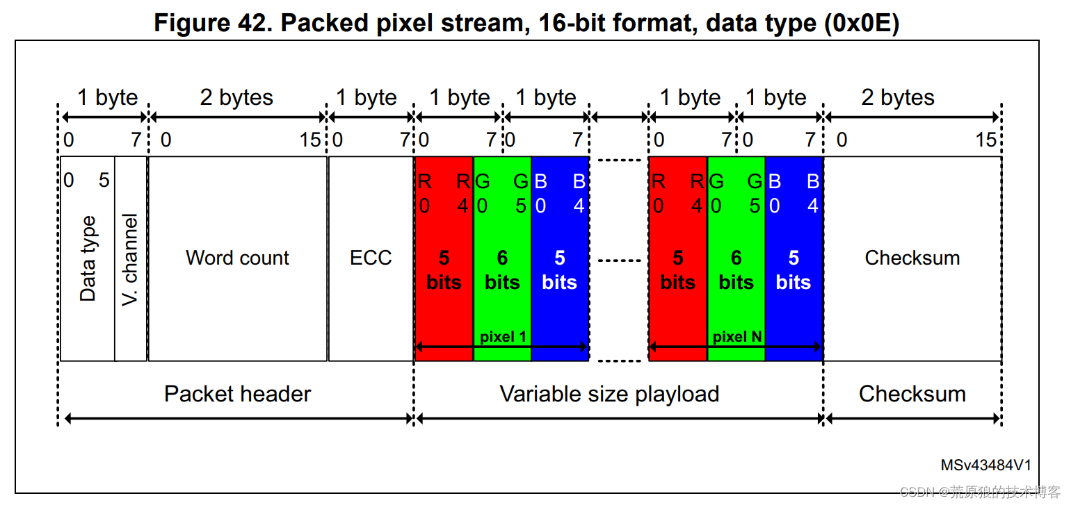 PPS(packed pixel stream)是什么_mipi pps-CSDN博客