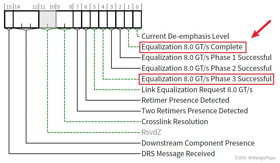 PCIe 均衡技术介绍（逻辑物理篇）_pcie均衡值-CSDN博客