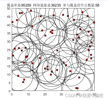 m基于NSGAII优化的WSN网络覆盖率问题matlab仿真,优化激活节点数量,网络能耗以及覆盖率_基于ga优化的wsn最大覆盖率和最少节点部署数量matlab仿真-CSDN博客
