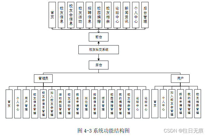 基于springboot的校友社交系统【毕业设计,源码,论文】 Csdn博客