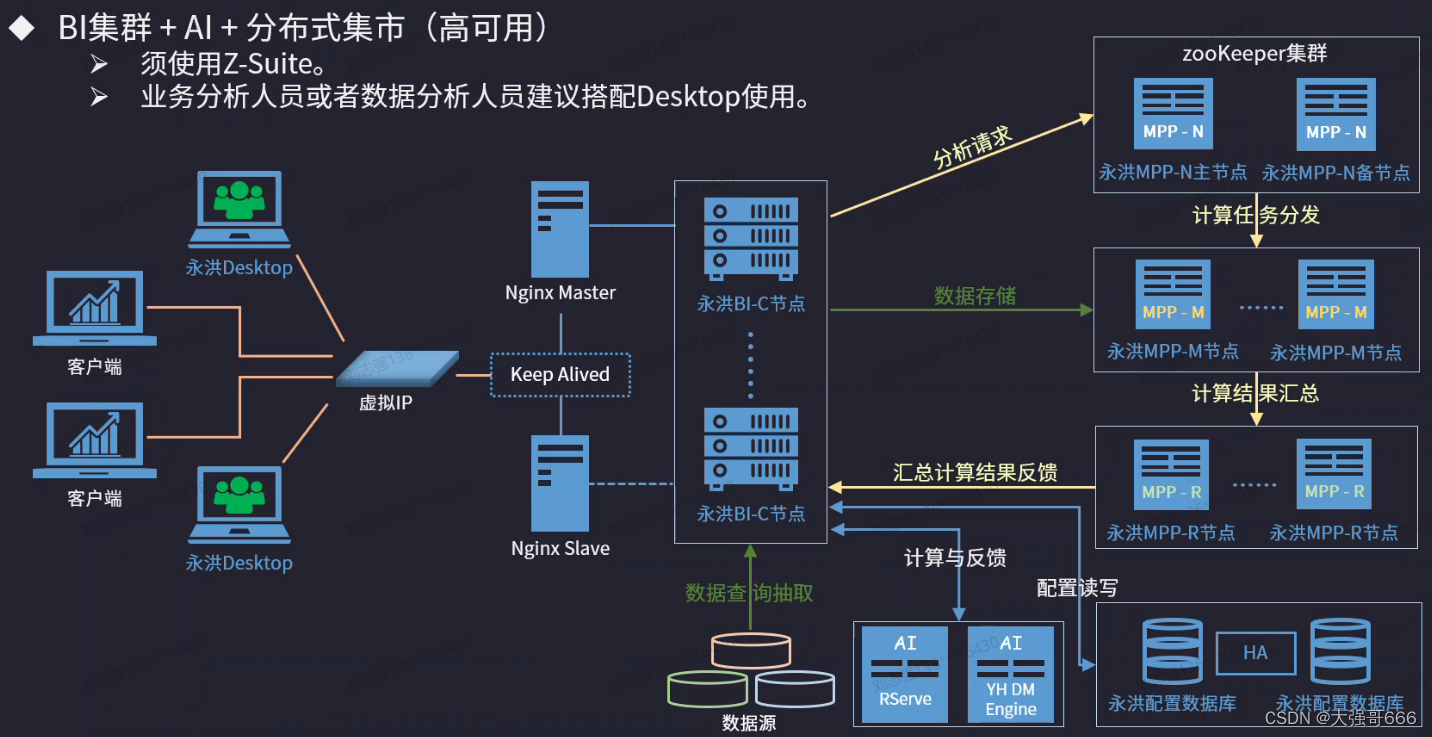 永洪Bi架构部署与集群部署_永洪部署步骤-CSDN博客