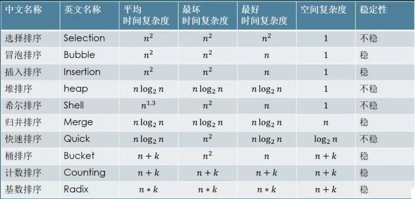 Los diez mejores algoritmos de clasificación y código - programador clic
