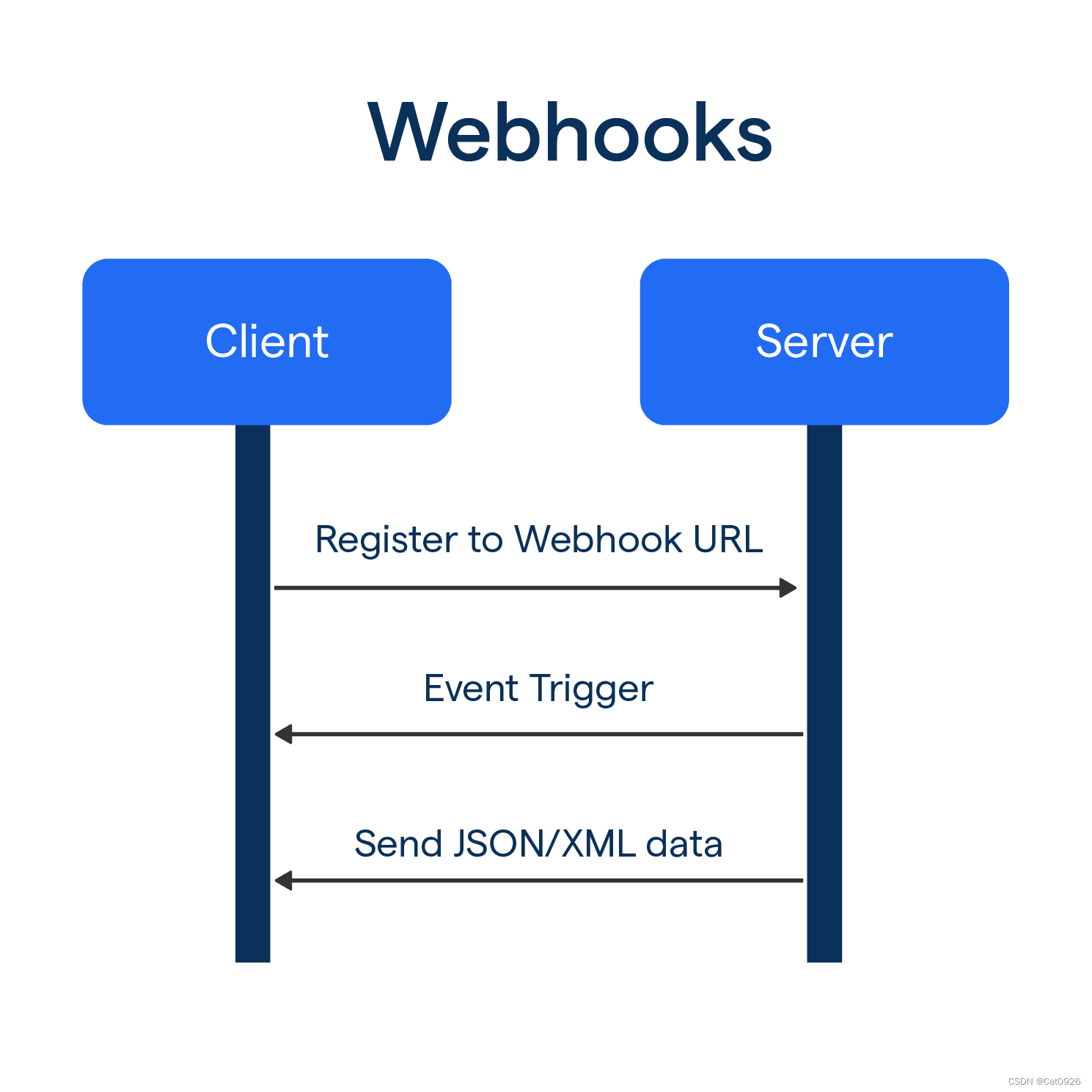 开发人员的指南：使用 Webhook 进行集成_ios 安卓 轻应用 webhook-CSDN博客