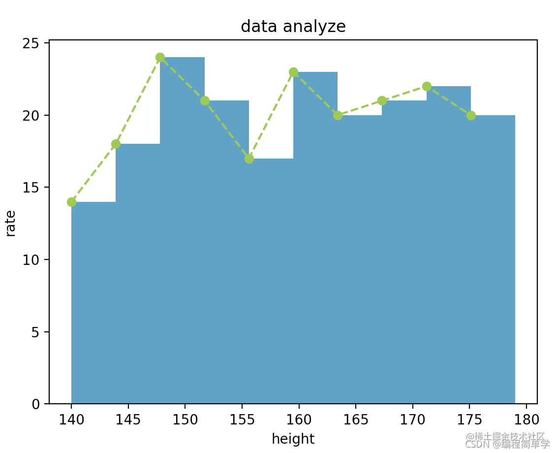 超详细的python Matplotlib 绘制直方图 赶紧收藏 Matplotlib画直方图 Csdn博客