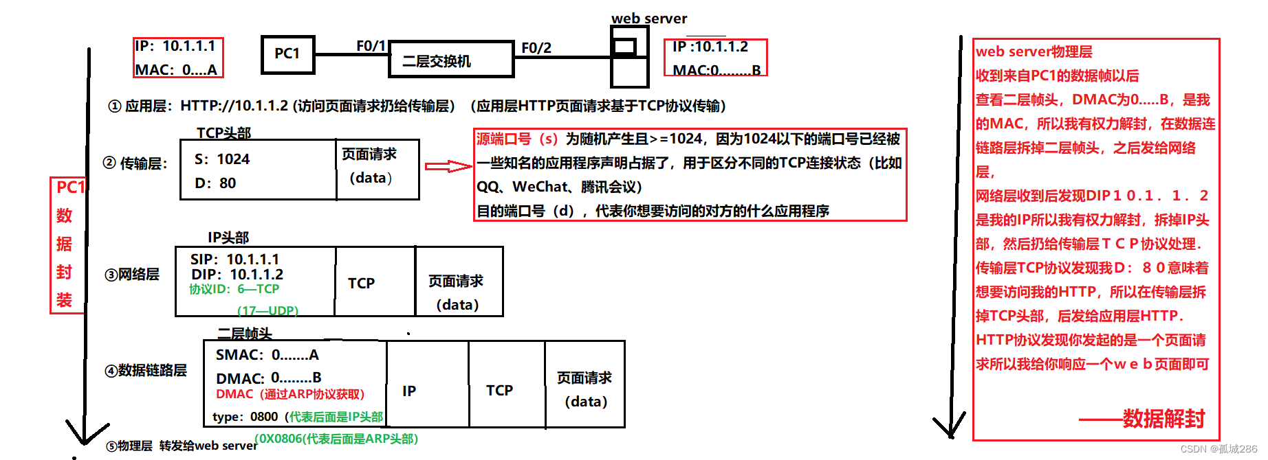 TCP/IP协议分析(TCP/IP三次握手＆四次挥手＋OSI＆TCP／IP模型）_tcp老化时间-CSDN博客