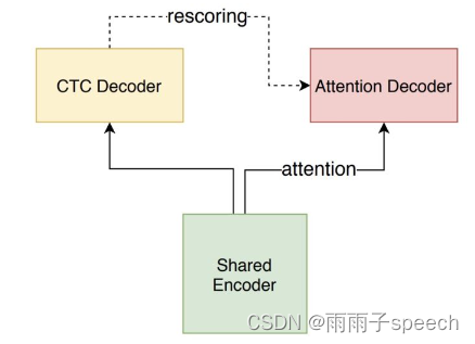 知识蒸馏（尝试在ASR方向下WeNet中实现）_wenet蒸馏-CSDN博客