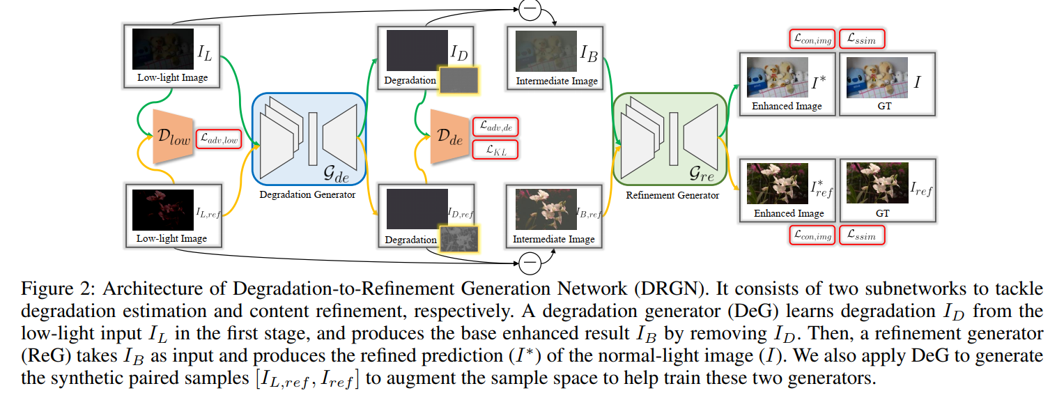 Degrade is Upgrade: Learning Degradation for Low-light Image ...