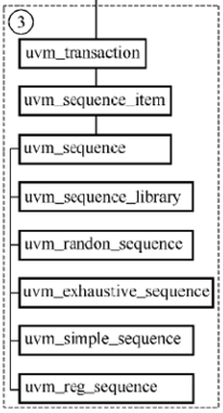 【UVM芯片漫游指南_001】第10章 UVM世界观——类库地图-CSDN博客