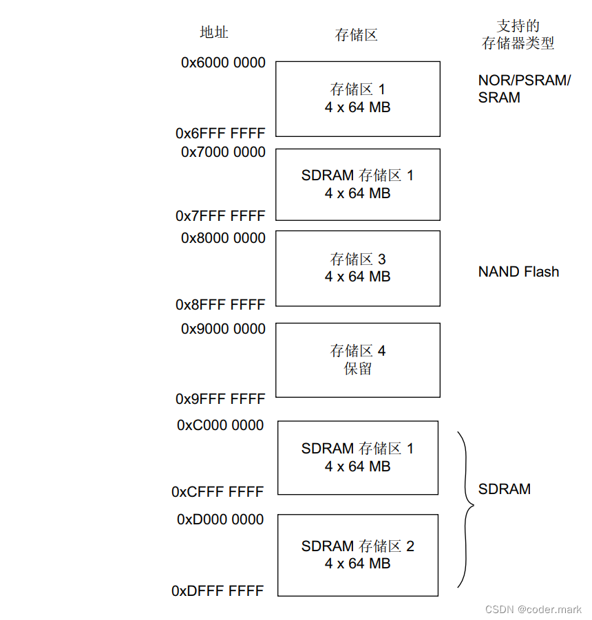 STM32CubeMX SDRAM的使用（二）_sdram timing-CSDN博客
