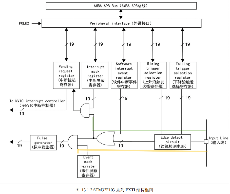STM32F103中断介绍_stm32f103外部中断引脚-CSDN博客