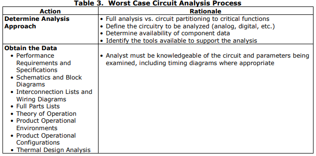 Worst Case Circuit Analysis Application Guidelines_how to avoid design problems by using worst ...