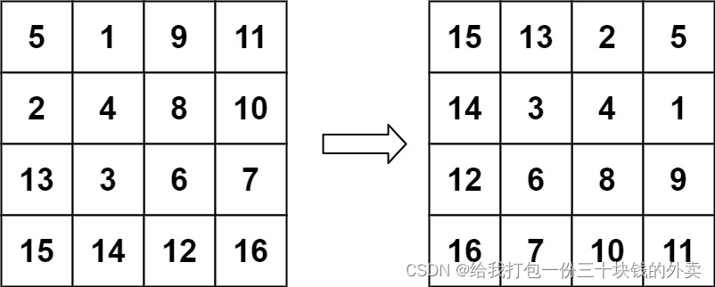 华为od机试 旋转图像(javaand Cand Python And Javascript And Golang And C And C)给我打包一份三十块钱的外卖的博客 Csdn博客