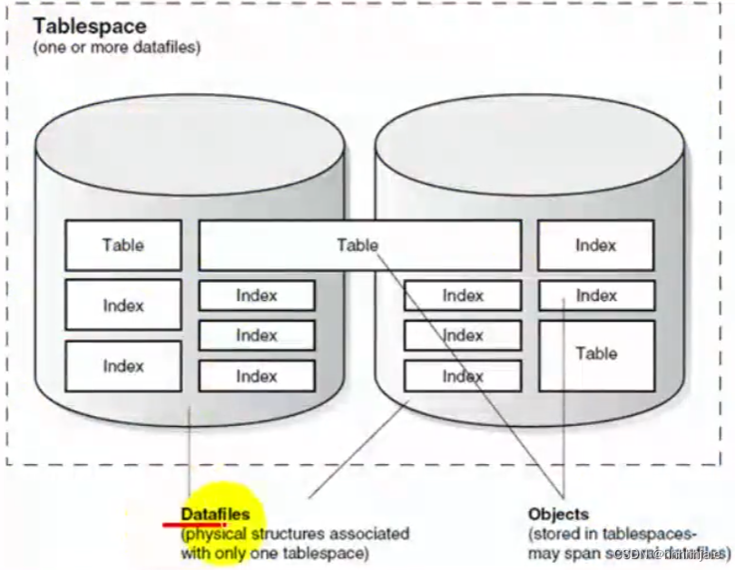 Oracle学习笔记5表空间管理和数据文件oracle中的数据文件 Csdn博客 5019