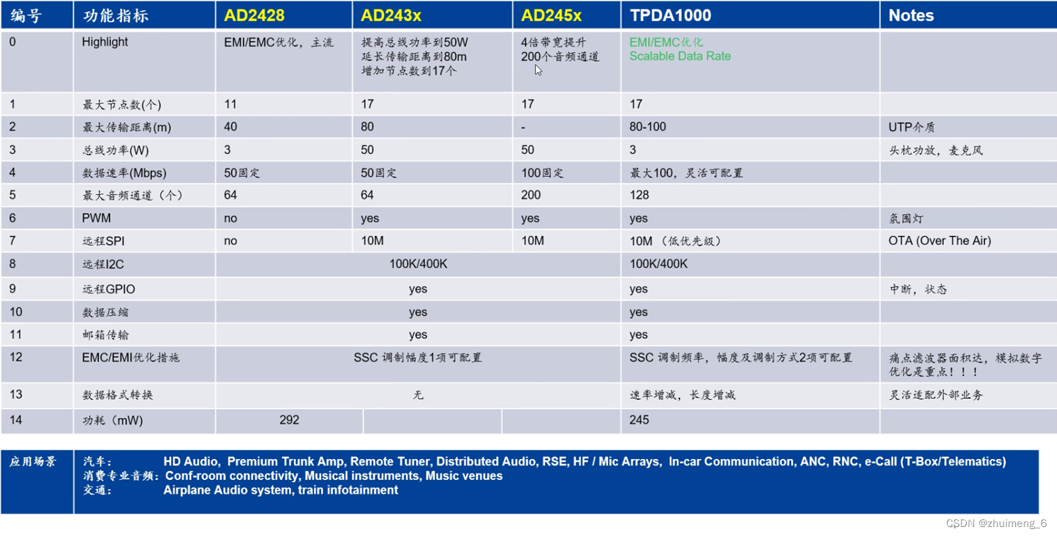 A2B芯片性能对比表-CSDN博客