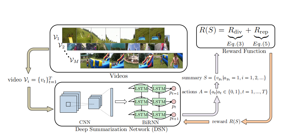 [项目实训]——Video-Summarization-Pytorch_video summarization-CSDN博客
