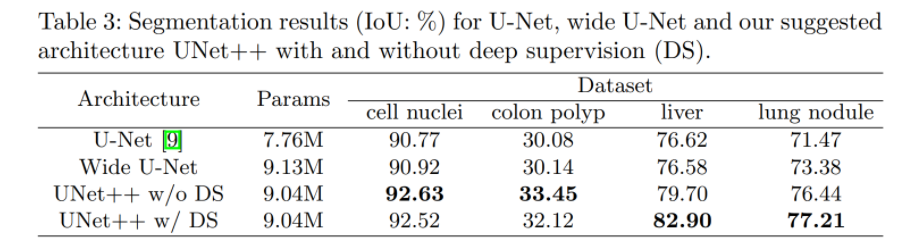 基于深度学习的医学图像分割（三）UNet++: A Nested U-Net Architecture for Medical Image Segmentation_unet的网络层数算深吗 ...
