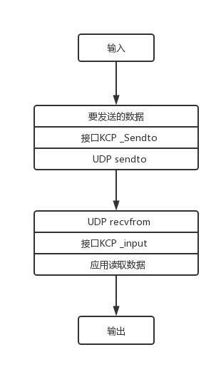 关于KCP协议的踩雷指南——那些搜索引擎不会告诉你的事情_udp kcp c++-CSDN博客