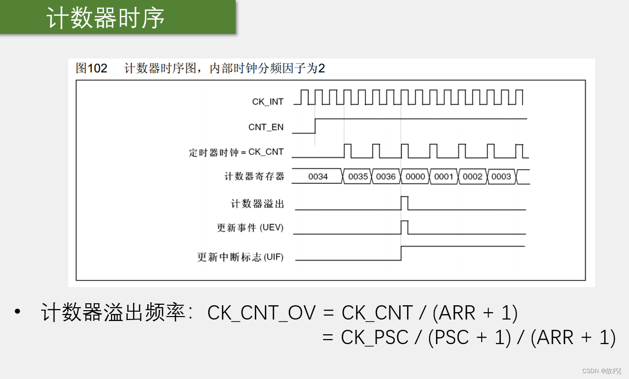 Stm32——定时器stm32定时器 Csdn博客