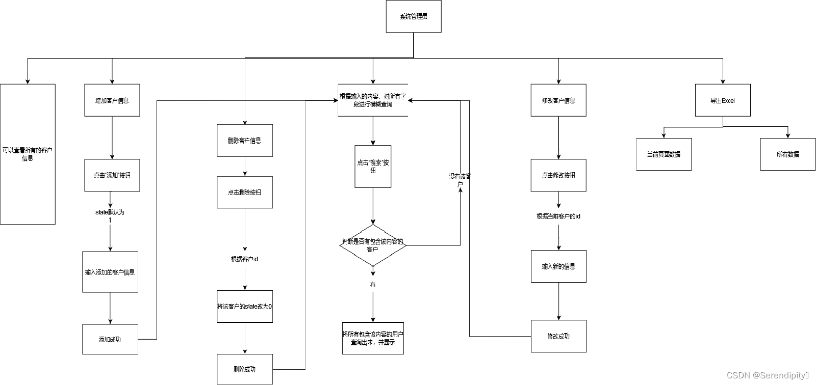 客户信息管理系统 Csdn博客 