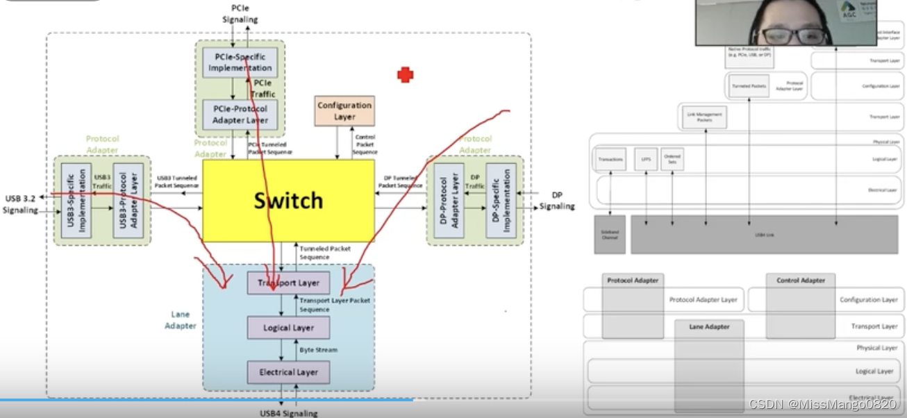 USB | 2. 最新USB 4.0规范解析及一致性测试_usb4协议详解-CSDN博客