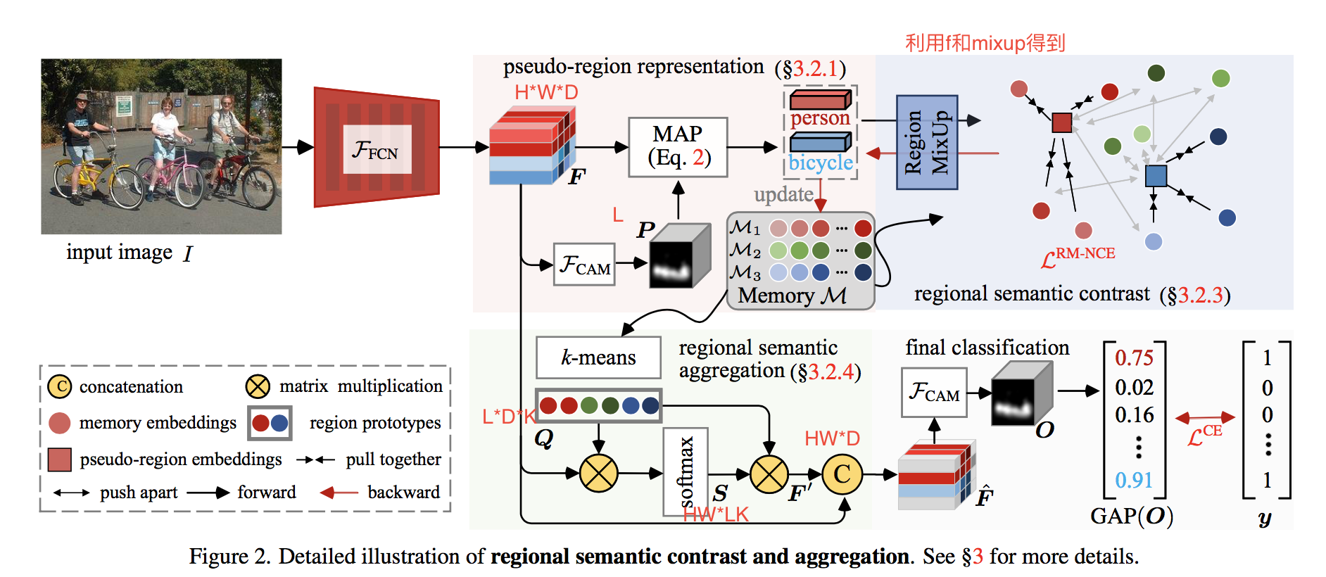 论文笔记：CVPR2022 Regional Semantic Contrast and Aggregation for Weakly Supervised Semantic ...