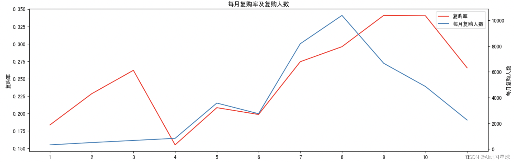 数据分析 12 某电子产品销售数据分析报告及rfm模型(包含数据和代码)电子产品销售数据集下载 Csdn博客