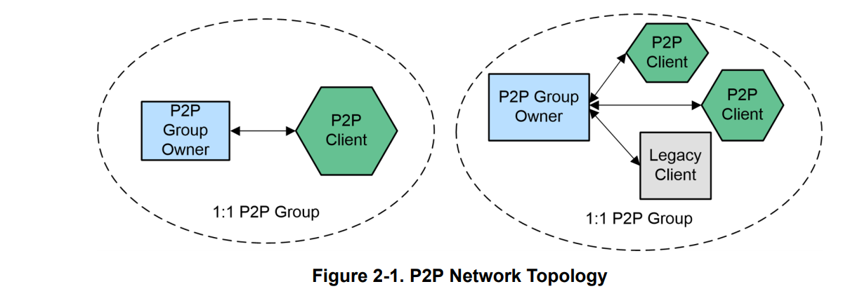 WiFi Peer to Peer (P2P) Mode-CSDN博客