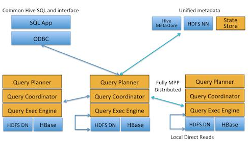 impala和hive的对比。_impala和hive的异同-CSDN博客