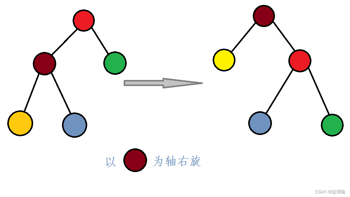 平衡树其一（AVL,Treap）_treap树和avl树的区别-CSDN博客