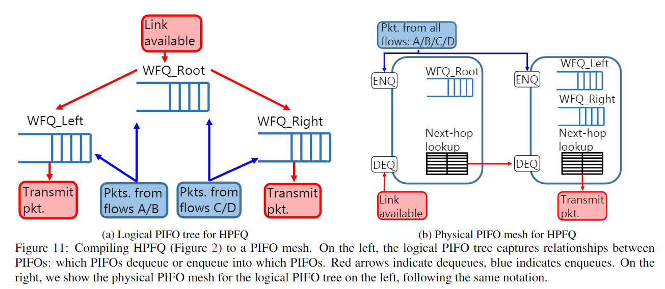 PIFO到底是什么？【Programmable Packet Scheduling at Line Rate】-CSDN博客