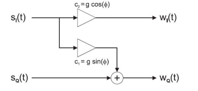 论文笔记：A Low-Complexity I/Q Imbalance compensation Algorithm_基于几何参数提取的接收机iq不平衡校正-CSDN博客