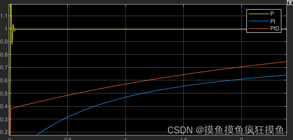 【PID控制】几种调参方法的比较 (含计算代码)_cohen-coon-CSDN博客