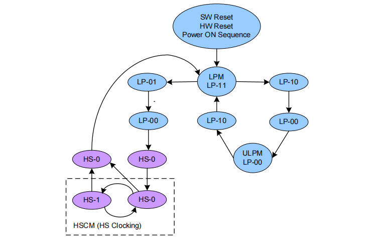 液晶接口系列——MIPI(三)DSI时序讲解与实际测试_dsi lanes set to lp-11-CSDN博客