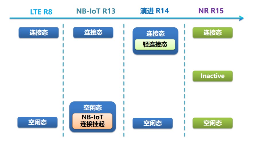 5G NR UE 状态转换_nr ue状态转换-CSDN博客