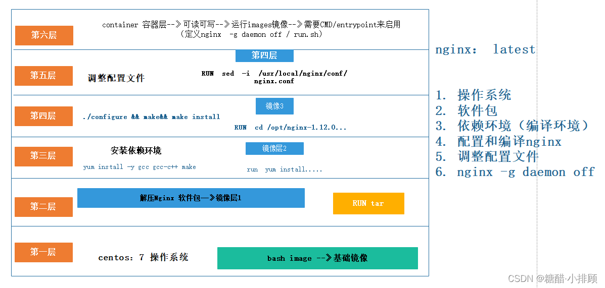 Docker：（六）dockerfile概念和构建_dockerfile restart-CSDN博客