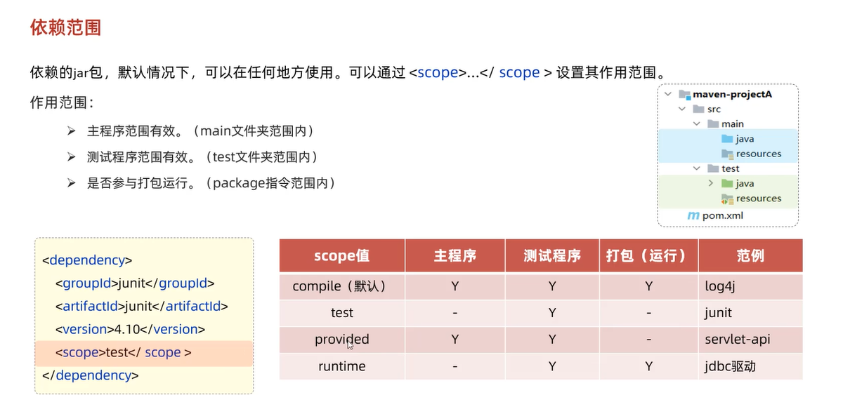 Java202303java学习笔记第四十五天javaweb 依赖传递 前端导师歌谣 博客园